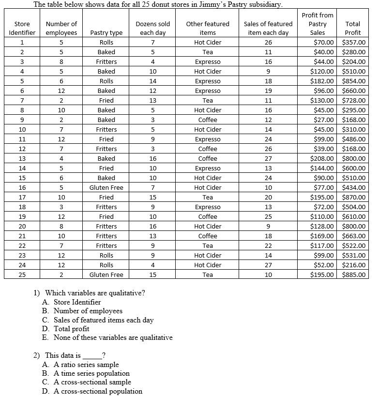 Solved The table below shows data for all 25 donut stores in | Chegg.com
