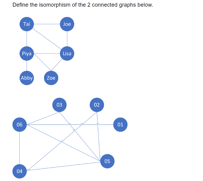 Solved Define the isomorphism of the 2 connected graphs | Chegg.com