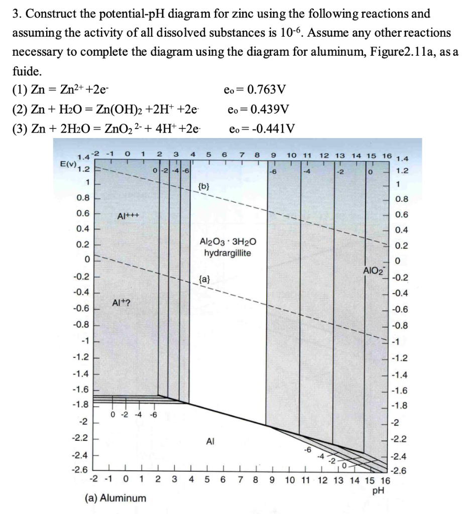 Solved 3. Construct the potential-pH diagram for zinc using | Chegg.com