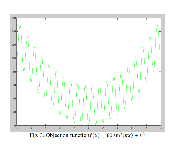 Project 2: Simulated Annealing (SA) 1. Introduction | Chegg.com