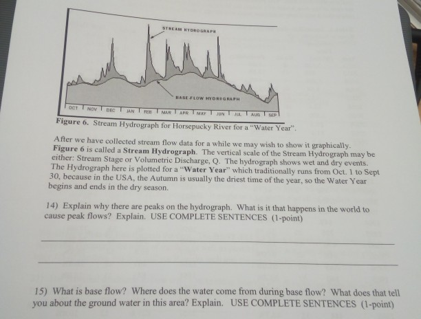 Solved BASE FLOW HYDROGRAPH OCT NOV DEC JANTE MAR APR MAY | Chegg.com