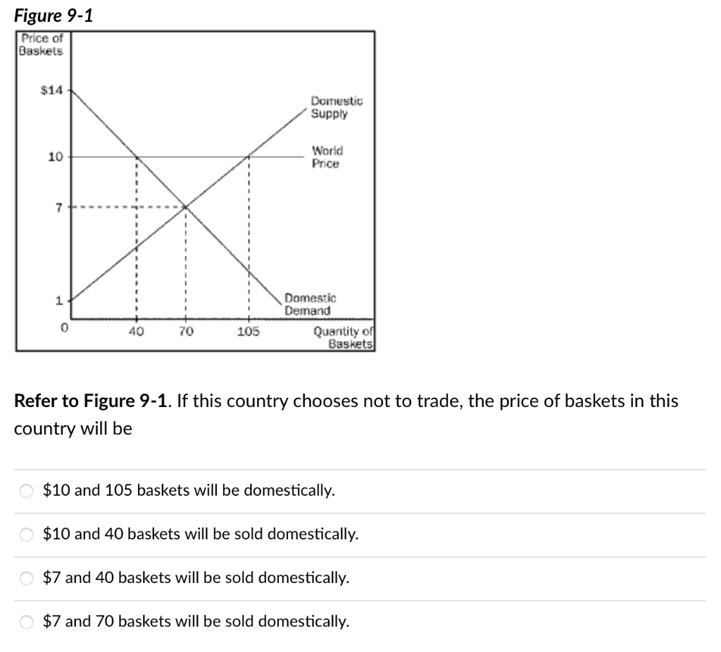 Solved Figure 9-3. The domestic country is Jamaica. Refer to | Chegg.com