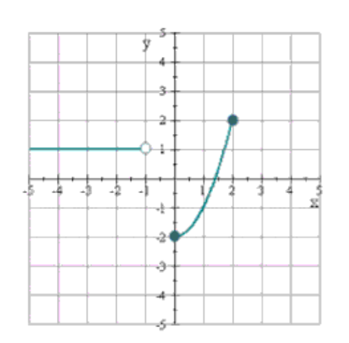 Solved For the function shown above, determine the | Chegg.com
