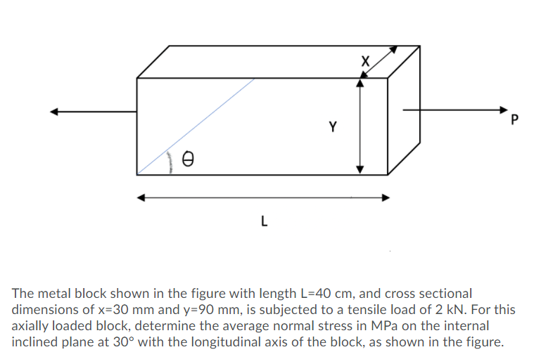 Solved X Р Y e L The metal block shown in the figure with | Chegg.com