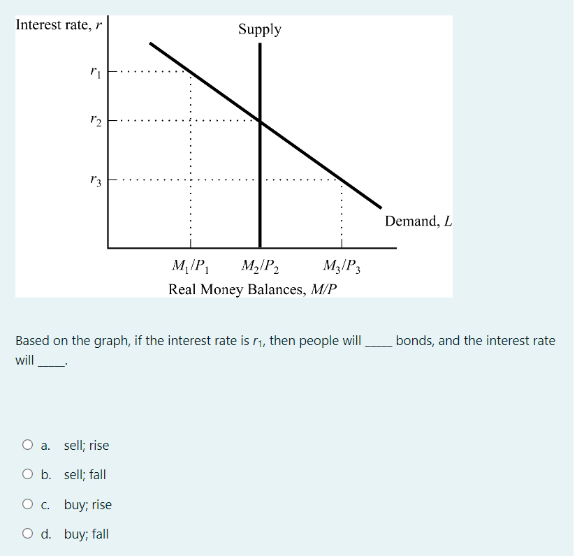 Solved bonds, and the interest rate Based on the graph, if | Chegg.com