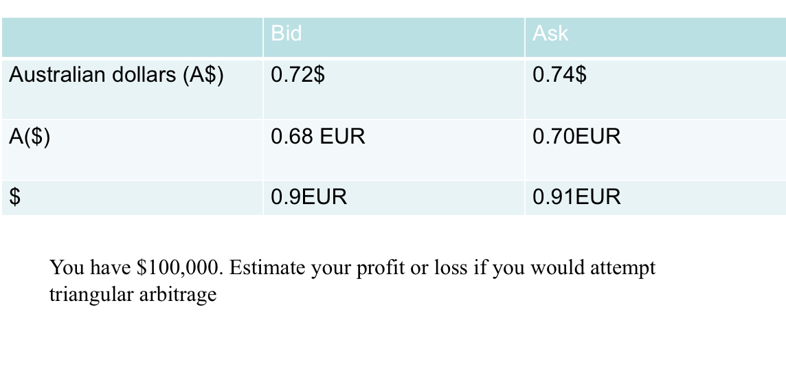 Solved You Have 100 000 Estimate Your Profit Or loss If Chegg