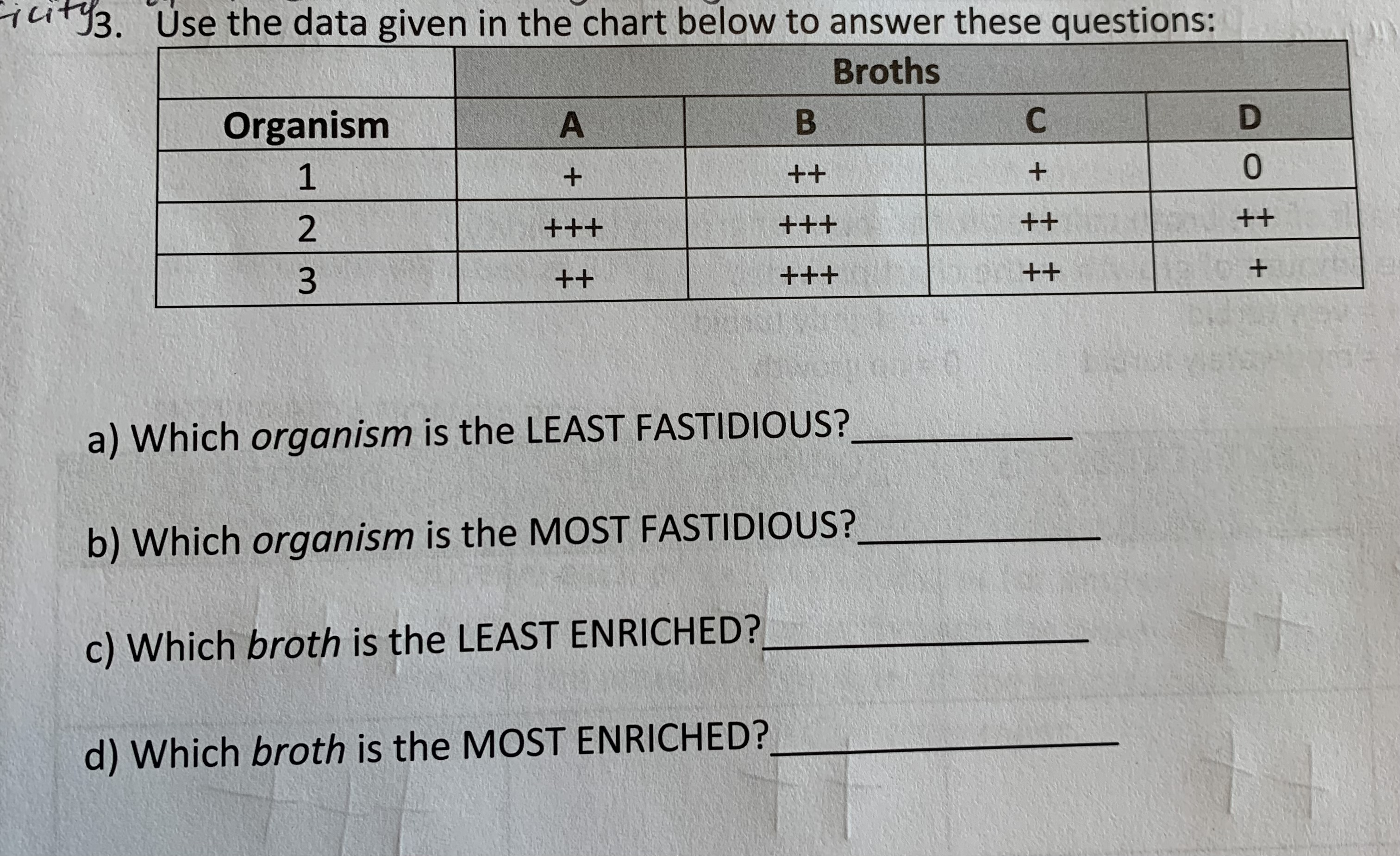 Solved a) Which organism is the LEAST FASTIDIOUS? b) Which | Chegg.com