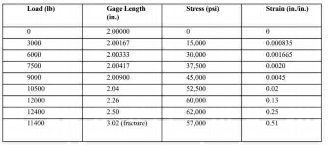 Solved A material is applied load and the table below gives | Chegg.com