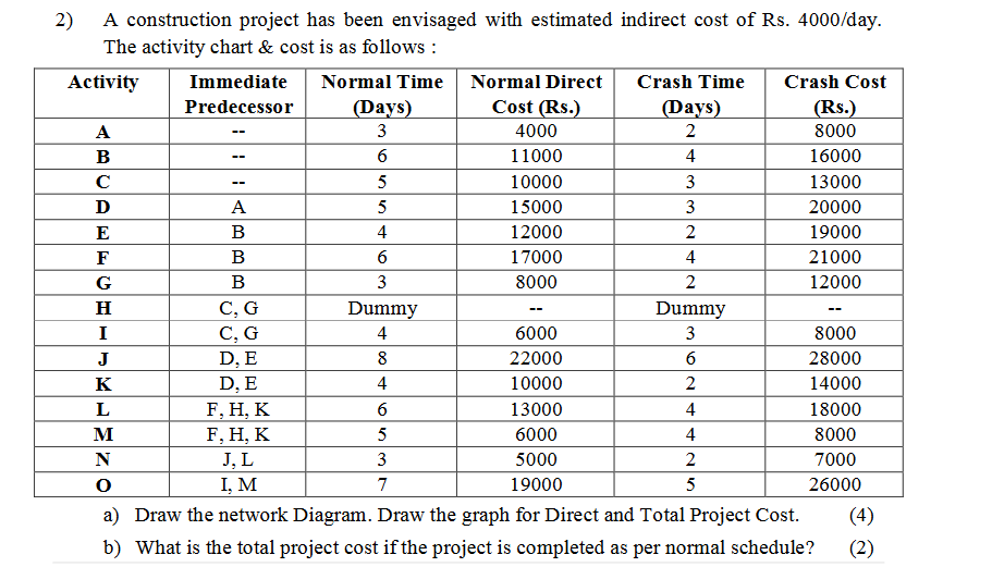 Solved 2) A construction project has been envisaged with | Chegg.com