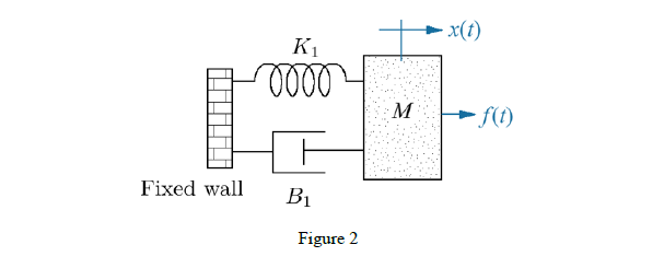 Solved (c) Figure 2 illustrates a simple mass-damper-spring | Chegg.com