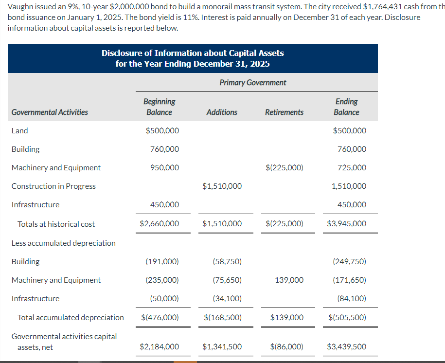 Vaughn issued an 9%,10-year $2,000,000 bond to build | Chegg.com