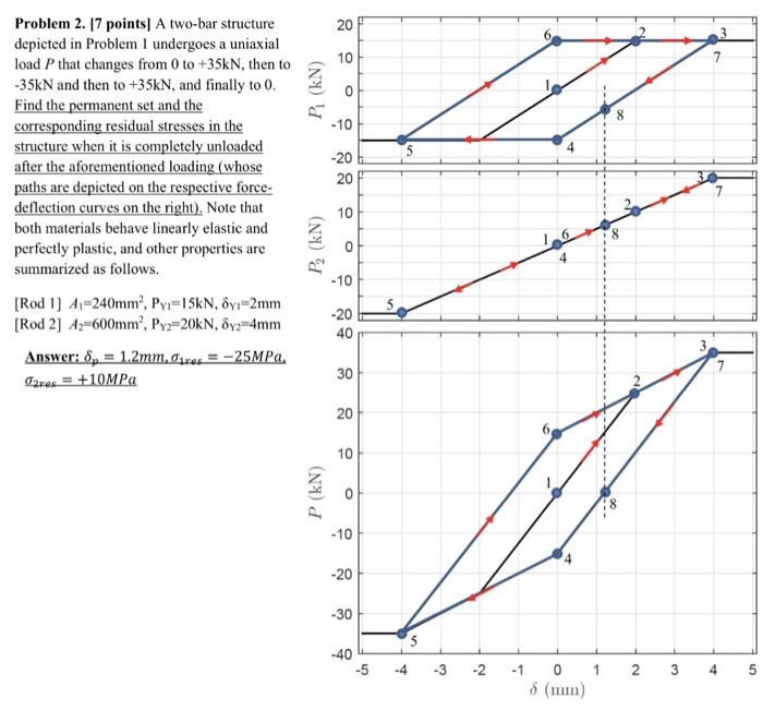 Solved Problem 2.17 pointsl A two-bar structure 20 depicted | Chegg.com