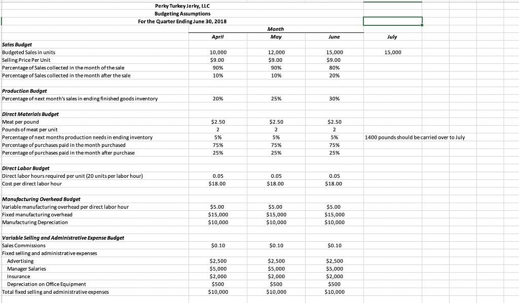 Solved The requirements are to correctly budget the | Chegg.com