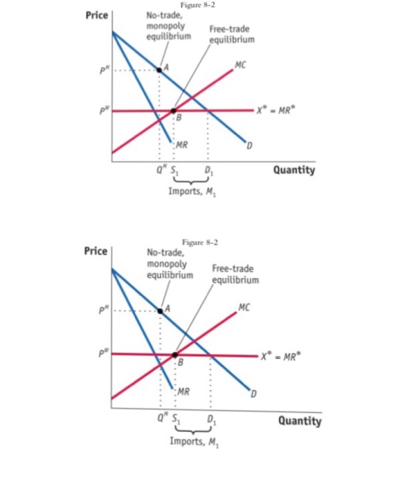 Solved Figure 8-2 Price No-trade, equilibrium Free-trade | Chegg.com