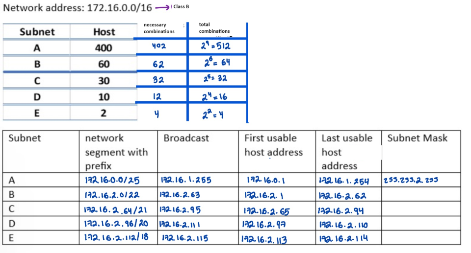 Solved Obtain the subnet (Using Variable-Lenght Subnet Mask | Chegg.com