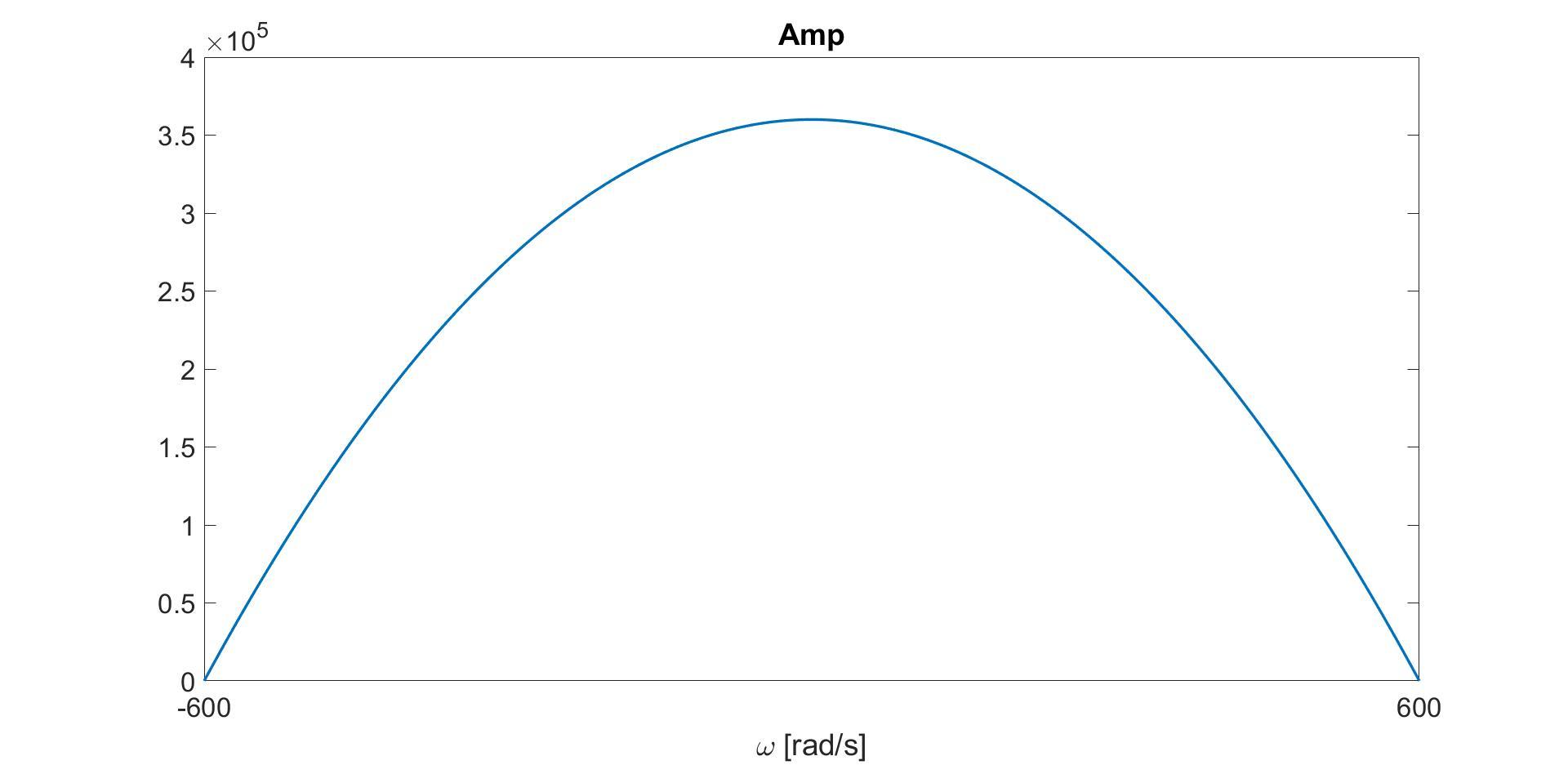 Solved Draw the spectrum for the sampled signal, | Chegg.com