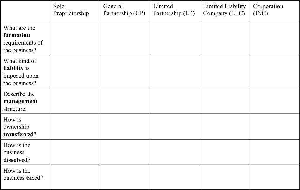 Solved Business Organization Comparison Chart Fill out | Chegg.com Solved Business Organization Comparison Chart Fill out | Chegg.com