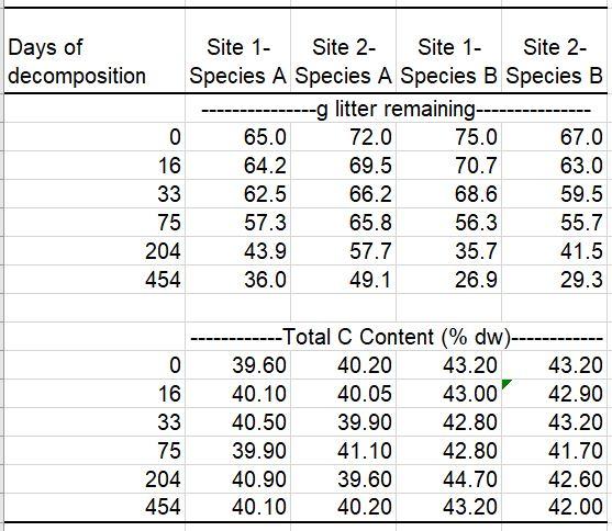 Solved 1. Using Excel, make graphs (XY scatter, not a line | Chegg.com