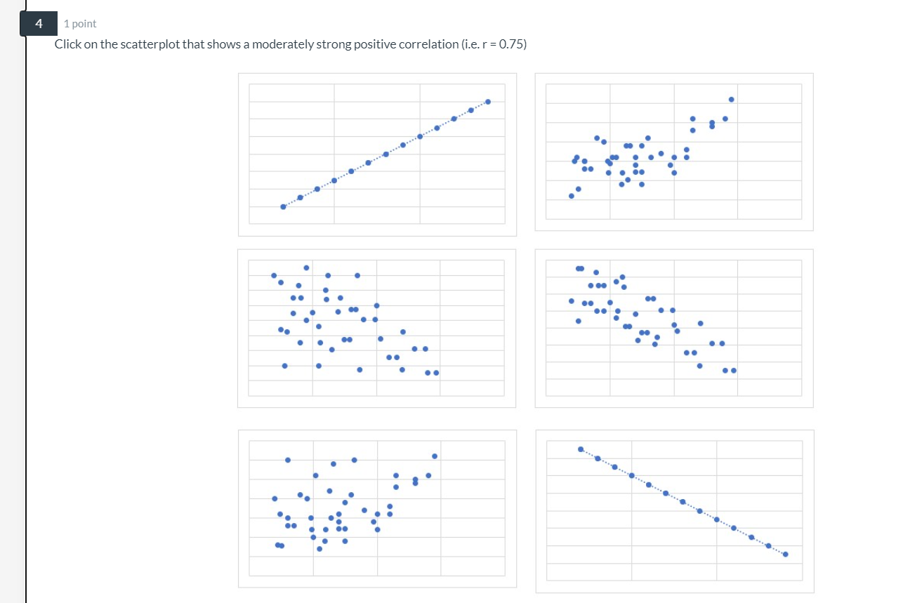 Solved 1 point Click on the scatterplot that shows a | Chegg.com