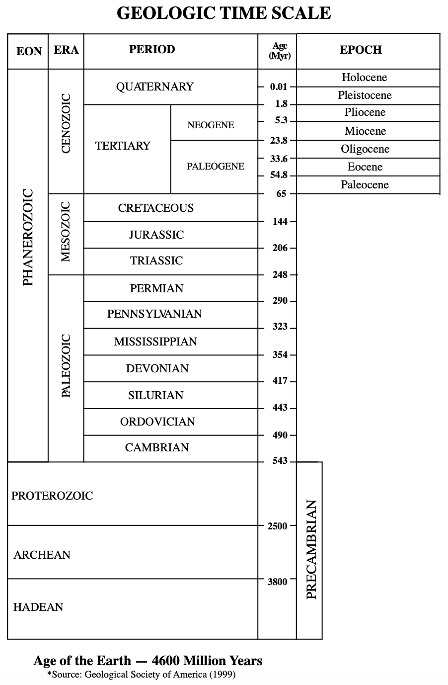 Solved Look at the Geologic Time Scale. Why do you | Chegg.com