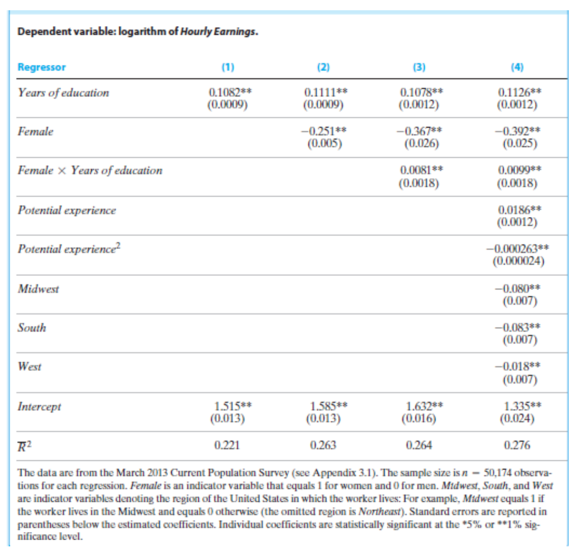 Solved Significance of each variable is indicated by * | Chegg.com