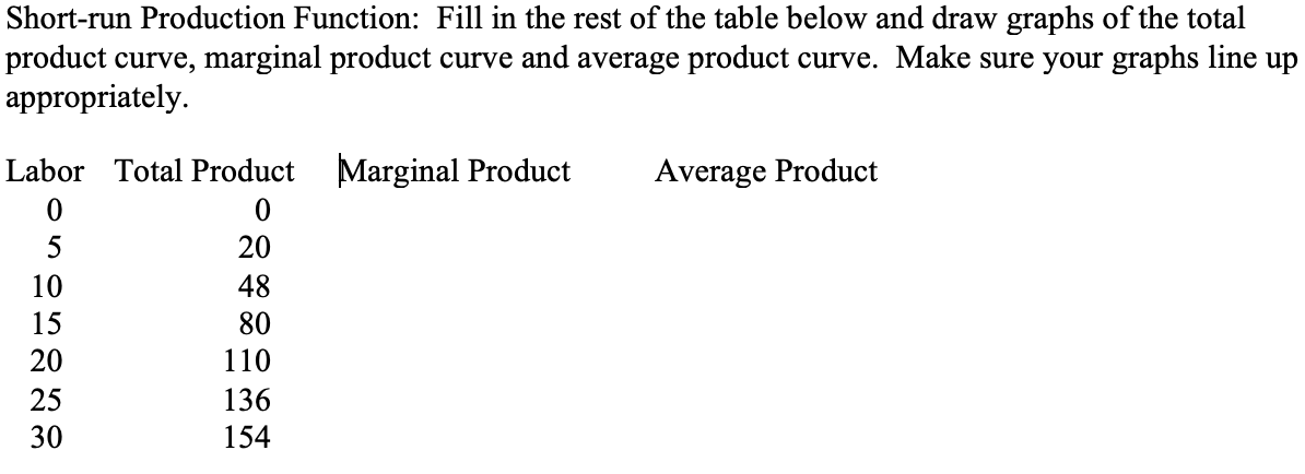 Solved Short-run Production Function: Fill in the rest of | Chegg.com