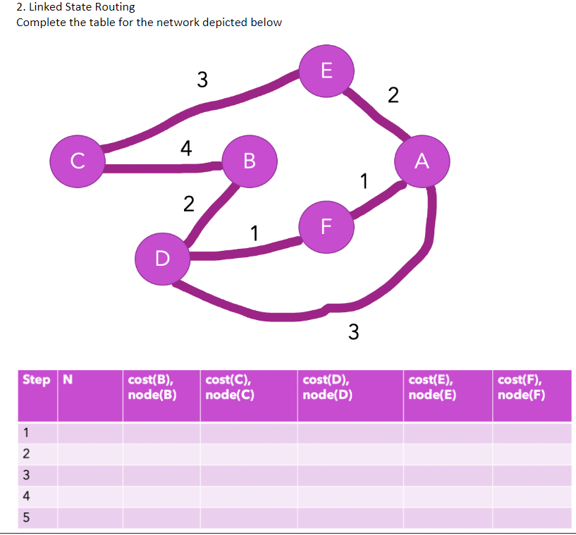 Solved 2. Linked State Routing Complete the table for the | Chegg.com