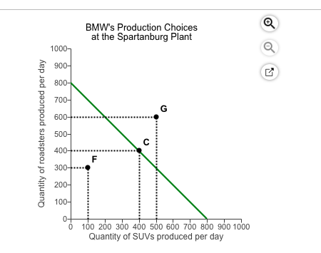 Solved In the diagram to the right, point F indicates an OA | Chegg.com