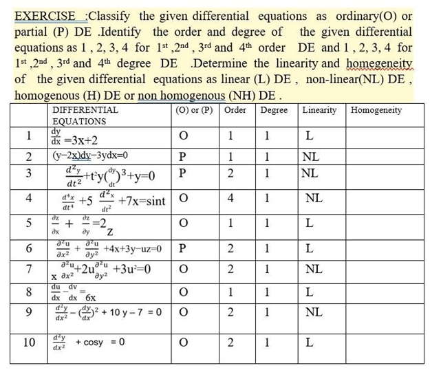Solved EXERCISE Classify the given differential equations as | Chegg.com