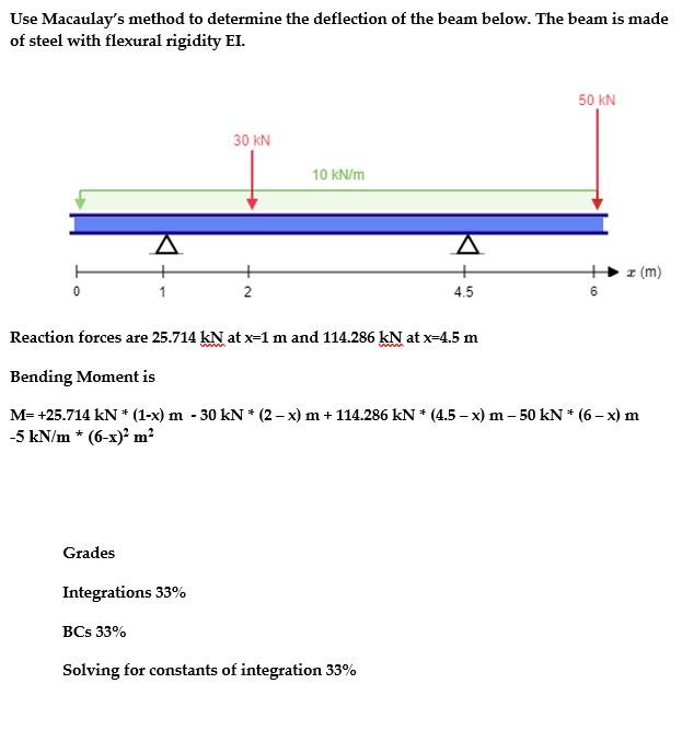 Solved Use Macaulay's method to determine the deflection of | Chegg.com