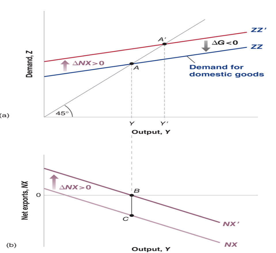 Solved (a) Output, Y (b)2. (20 pts) Table: Exchange Rate and | Chegg.com