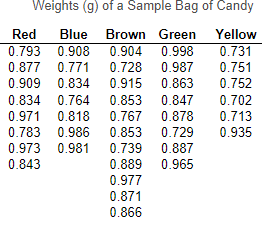 Solved The data given above includes data from 40 candies, | Chegg.com
