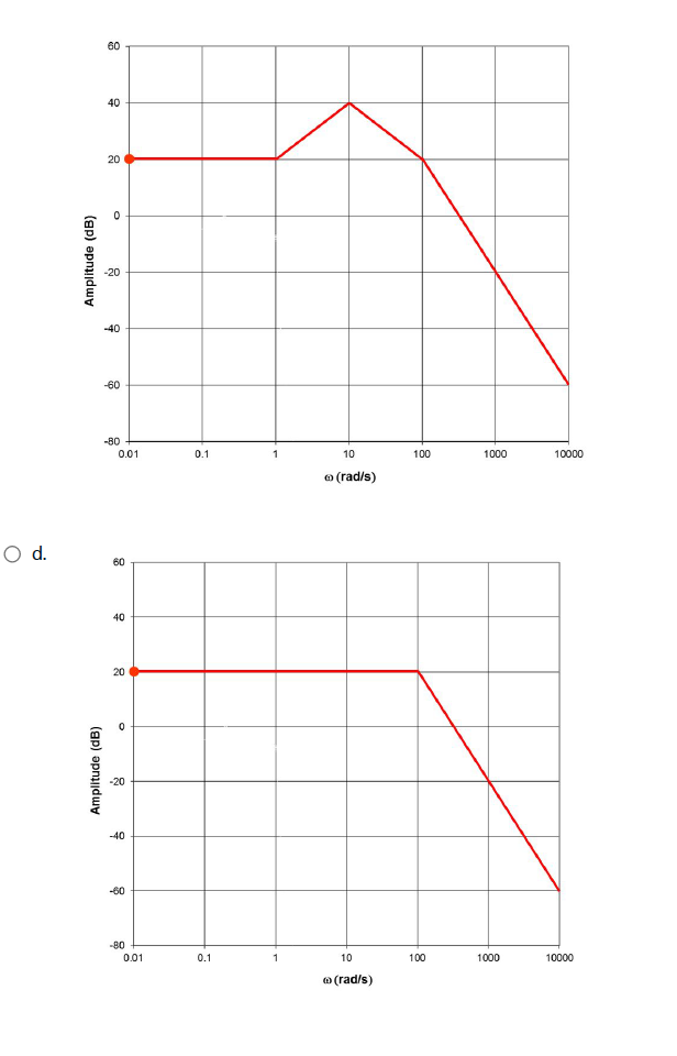 Solved The system shown in the block diagram above has the | Chegg.com
