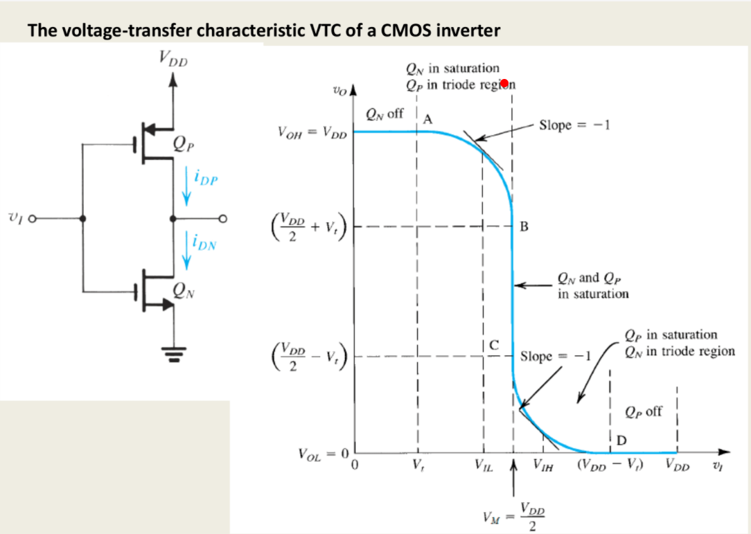 Solved The voltage-transfer characteristic VTC of a CMOS | Chegg.com