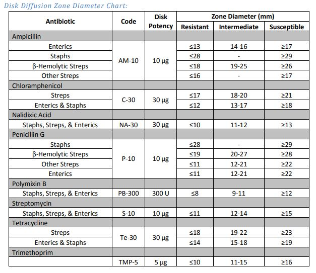 Antibiotic Sensitivity Zone Of Inhibition Chart - Best Picture Of Chart ... Antibiotic Sensitivity Zone Of Inhibition Chart - Best Picture Of Chart ...