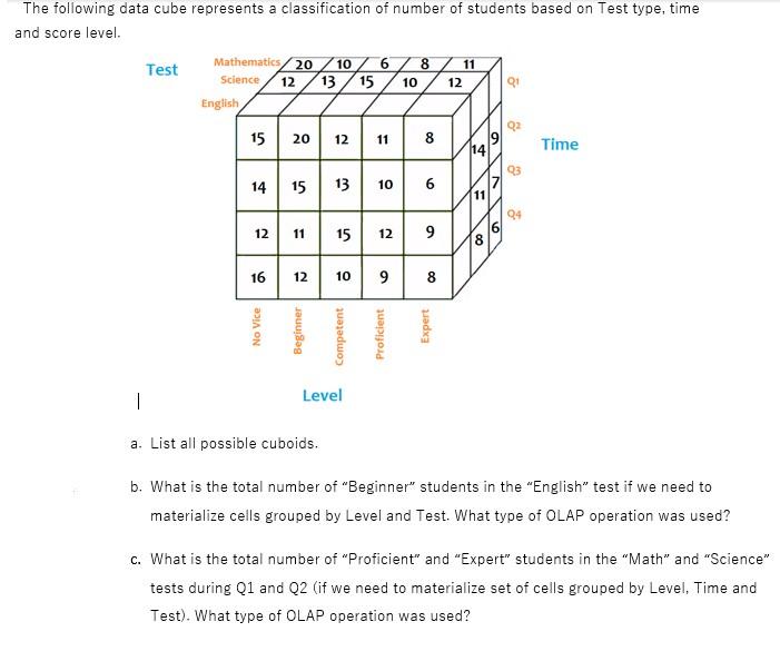 Solved The following data cube represents a classification | Chegg.com