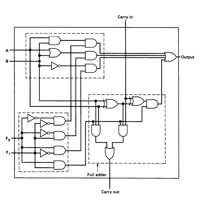 Express the operations that the following 1-bit ALU | Chegg.com