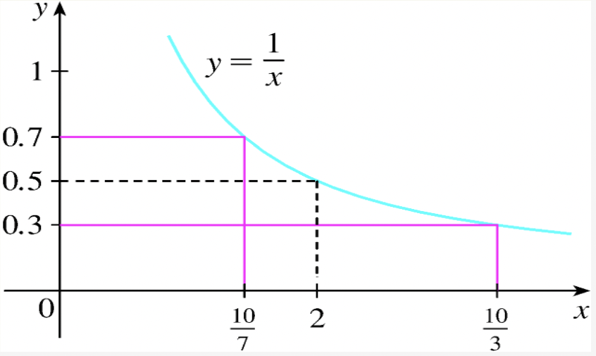 Solved (1 point) Use the given graph of 𝑓(𝑥)=1/𝑥 to find | Chegg.com