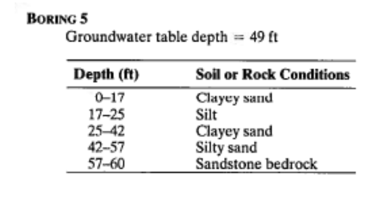 Solved 2. Subsurface soil profile: A level building pad is | Chegg.com