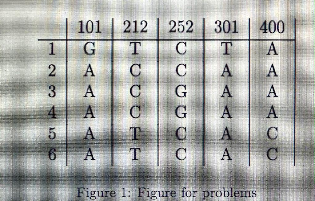 1. Figure 1 shows a genealogy for a sample from a | Chegg.com