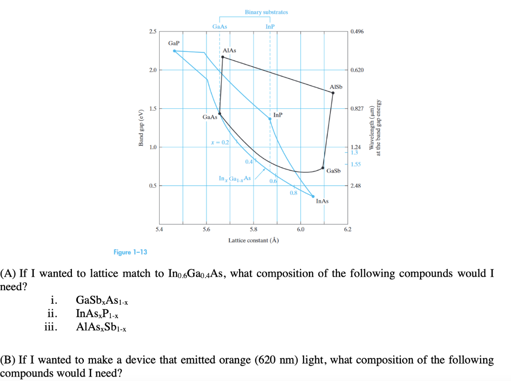 Solved (A) If I wanted to lattice match to In0.6Ga0.4As, | Chegg.com
