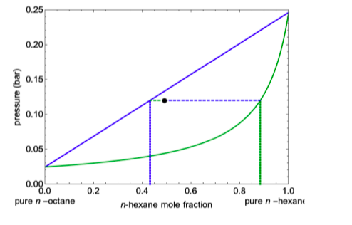 Solved The vapor-liquid equilibrium of a binary mixture of | Chegg.com