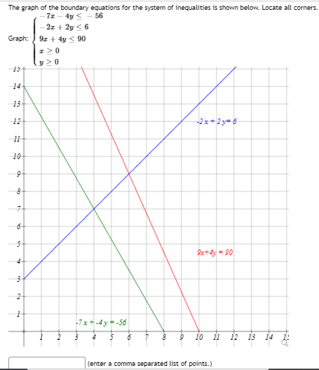 Solved The graph of the boundary equations for the system of | Chegg.com