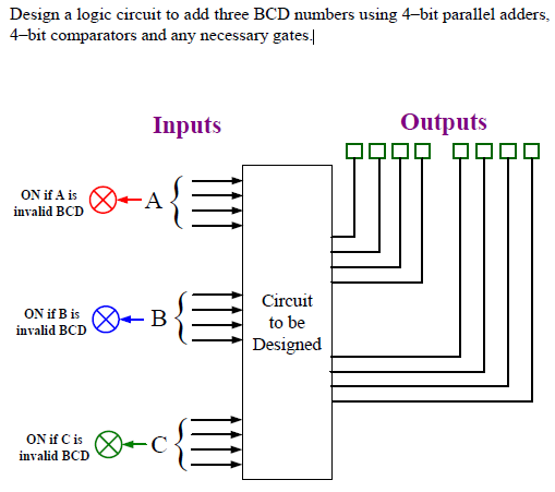 Solved Design a logic circuit to add three BCD numbers using | Chegg.com