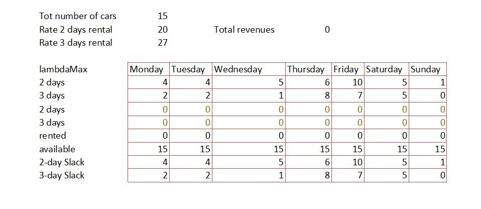 Solved Use Excel Solver to determine how many cars to rent | Chegg.com