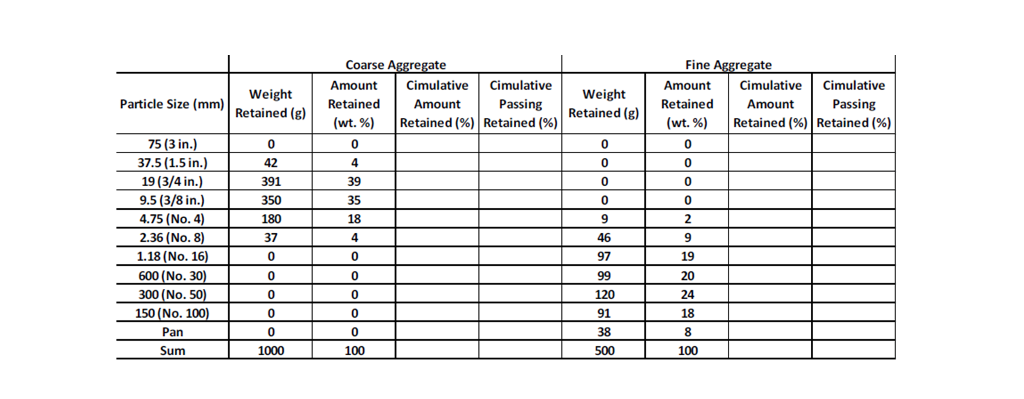 Solved 1000g of Coarse aggregate and a total of 500g | Chegg.com
