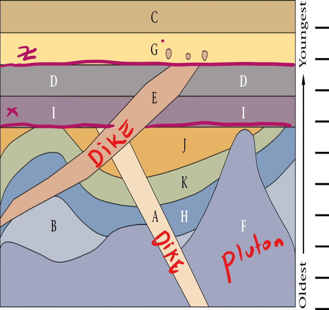 Solved 1. COMPLETE BOTH GEOLOGIC CROSS SECTIONS (SEE BELOW) | Chegg.com
