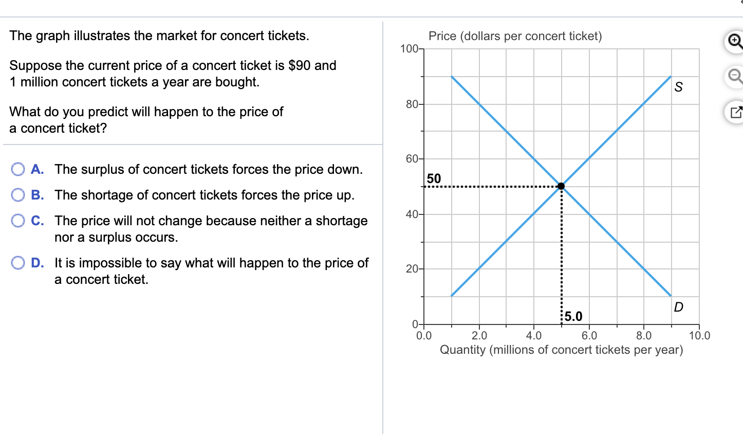 Solved The graph illustrates the market for concert tickets. | Chegg.com