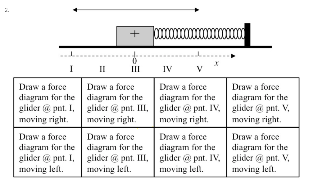 Solved 2. + 100.000.000 I. х II III IV V Draw a force | Chegg.com