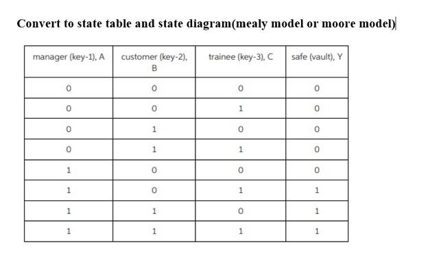 Solved Convert to state table and state diagram(mealy model | Chegg.com